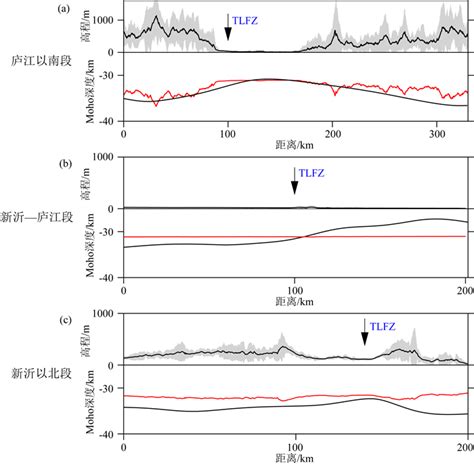 郯庐断裂带中南段地壳厚度与泊松比研究
