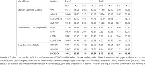 Comparison Of The Prediction Error Of Different Models Download Scientific Diagram