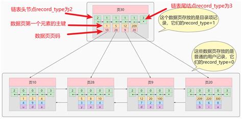 【mysql调优】如何进行mysql调优？从参数、数据建模、索引、sql语句等方向，三万字详细解读mysql的性能优化方案（2024版） csdn博客