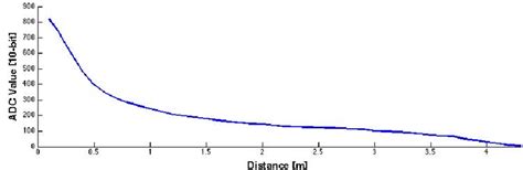 Infrared Sensor Transfer Function Download Scientific Diagram