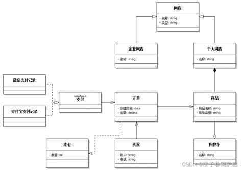 Uml 示例uml实例 Csdn博客