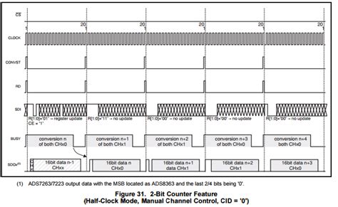 Tying ADS CS Low For Sequential Reads Data Converters Forum Data Converters TI E E