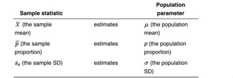 Week Sampling Distributions And Sample Proportions Flashcards Quizlet