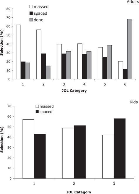 Figure 1 From Metacognitive Control And The Spacing Effect Semantic