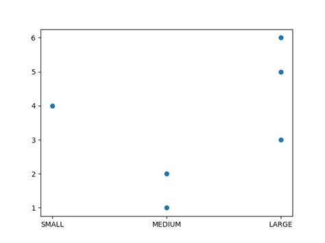 Python Matplotlib Not Respecting Pandas Categorical Value Order Stack Overflow