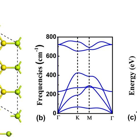 A The Top And Side View B Phonon Spectra And C Band Structure