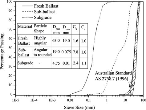 Particle Size Distributions Of Fresh Ballast Subballast And Subgrade