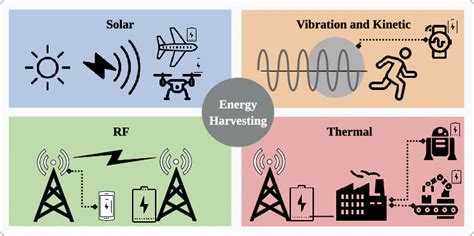 Energy Harvesting Scenarios In Future Wireless Networks Download