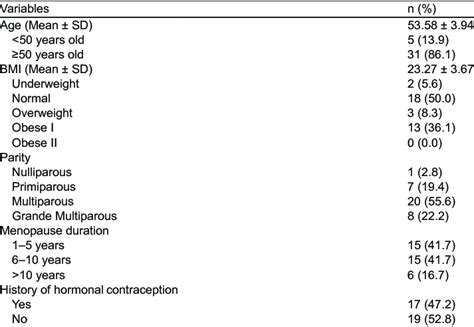 Research Subjects Characteristics Download Scientific Diagram