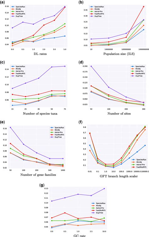 Average Relative Average Distance Between True And Inferred Gfts On