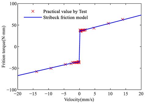 A Novel Friction Compensation Method For Machine Tool Drive Systems In