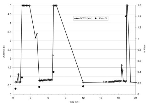 A Gasoline Vehicle Test Data With Contaminated Oil Download