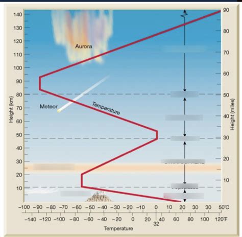 Atmospheric Layers Diagram Diagram Quizlet