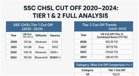 Ssc Chsl Previous Year Cut Off Marks 20202024 Tier 1 And Tier 2
