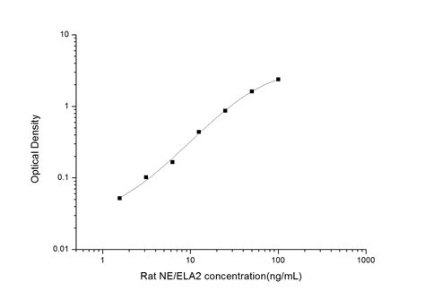 Rat Neutrophil Elastaseela2 Elisa Kit Colorimetric Nbp2 81182 By