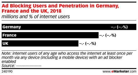 Ad Blocking Users And Penetration In Germany France And The Uk 2018