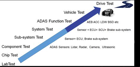 The Rapid Adoption Of Adas And The Challenges To Its Development
