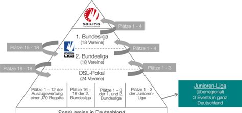 Segel Bundesliga Wie Die Saison 2018 Aussieht Regionalligen Wieder
