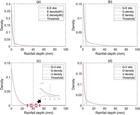 Pdfs Of The Employed Mixture Distribution With The Parameter Estimates