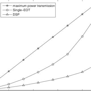 System Total Power Consumptions And The Algorithm In