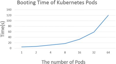 Booting Time Of Kubernetes Pods Download Scientific Diagram