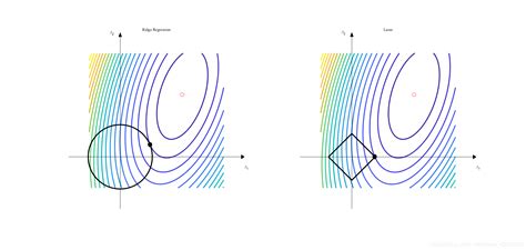 Lasso、ridge Regression岭回归与线性回归模型含matlab代码matlab Lasso函数怎么用 Csdn博客