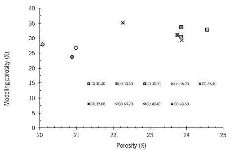 Correlation Between Modeling Porosity And Porosity Download Scientific Diagram