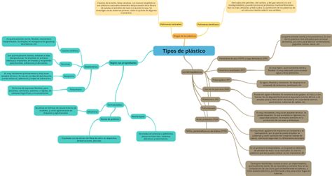 El Blog De Ginés Esquema Sobre Los Tipos De Plásticos