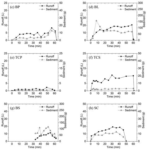Water Free Full Text Investigation Of Runoff And Sediment Yields
