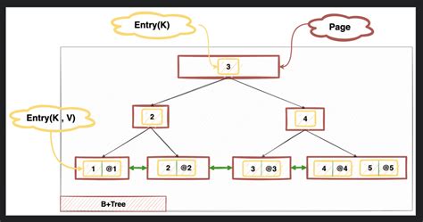 Mysql Index 2 인덱스 자료 구조btreemd · Github