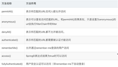 Spring Security Authorizerequests配置 Csdn博客
