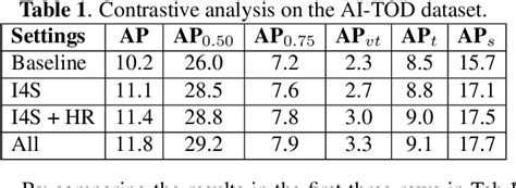 Table 1 From Scale Adaptive Tiny Object Detection Enhanced By Across
