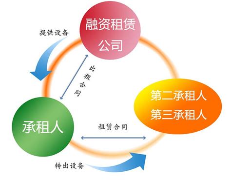企业选择融资租赁的原因 新金融百科 深圳迪蒙软件开发有限公司