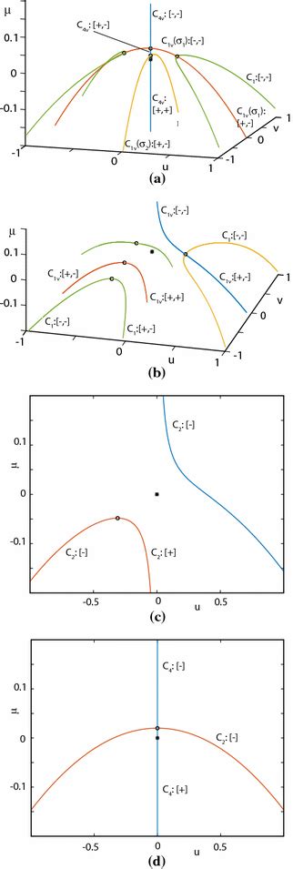 example of bifurcations affected by perturbations a b type i with