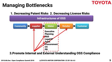 Auto Industry Implementation Of Open Source Software Supply Chain