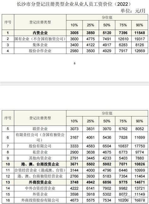 长沙市2023年工资价位（看下工资到底属于什么水平？） 知乎