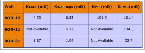 Table 1 From Modeling Mud Filtrate Invasion Effects On Resistivity Logs To Estimate Permeability