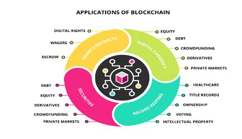 Application Of Blockchain In Different Areas Source Download