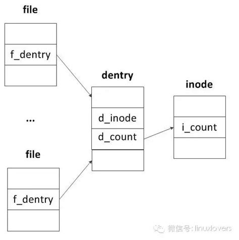 Linux中删除文件磁盘空间未释放问题追踪 腾讯云开发者社区 腾讯云