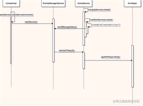 Android Anr？谁控制了触发时间？appservice事件