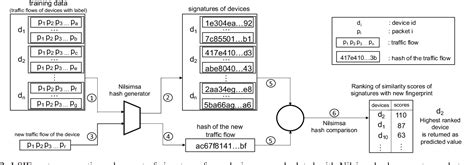Figure 1 From Iot Traffic Flow Identification Using Locality Sensitive