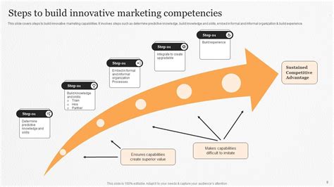Marketing Competencies Ppt Powerpoint Presentation Complete Deck With