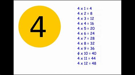 Fours Multiplication Chart Orangefer