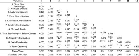 Descriptive Statistical Analysis And Correlation Coefficients Of