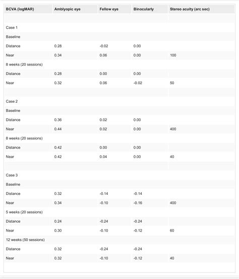 Table 1 From Dichoptic Game Training In Strabismic Amblyopia Improves The Visual Evoked Response