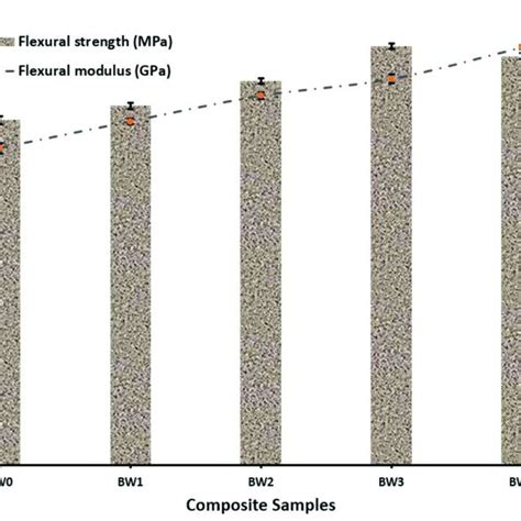 Flexural Strength And Modulus Of The Fabricated Composites Download