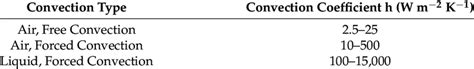 Convection Coefficient Examples Taken From 59 Download