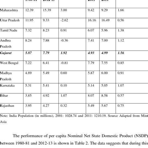 A Context Specific Growth Diagnostics Framework For India Download Scientific Diagram