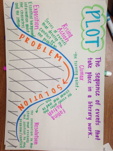 Plot Anchor Chart Reading Anchor Charts Writing Anchor Charts