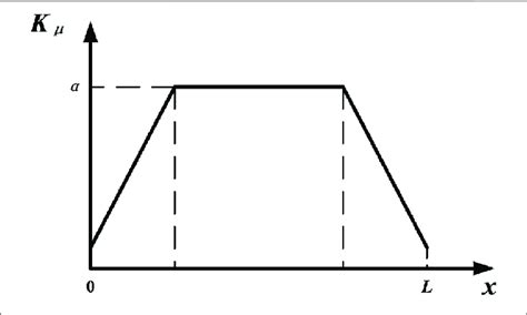 Relationship Of Mobility Coefficient With Location Download Scientific Diagram